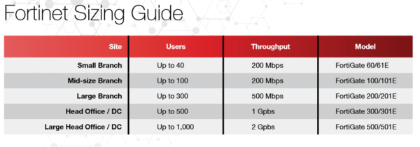 Fortinet Sizing Guide | Firewall Security Company India
