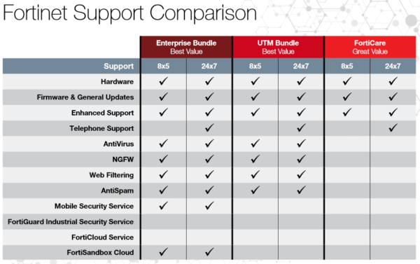 Fortinet Support Comparison | Firewall Security Company India