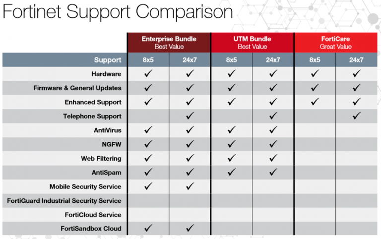 Fortinet Support Comparison | Firewall Security Company India