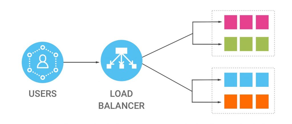 Load Balancer,Load Balancing,Load Balancer Provider India
